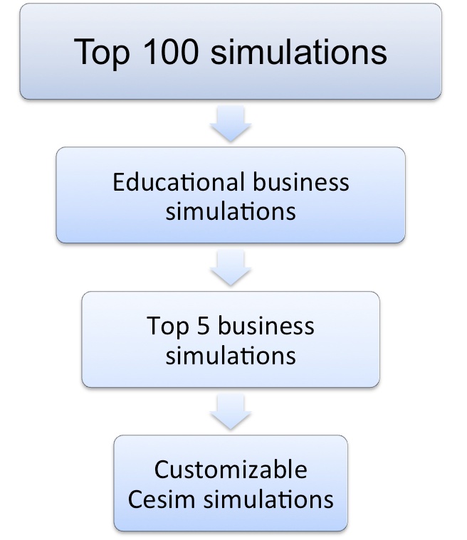 How to Improve Student Employability with Business Simulation Games