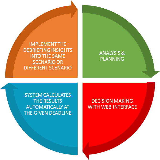 Cesim Microsimulations Overview | Cesim Business Simulation Games