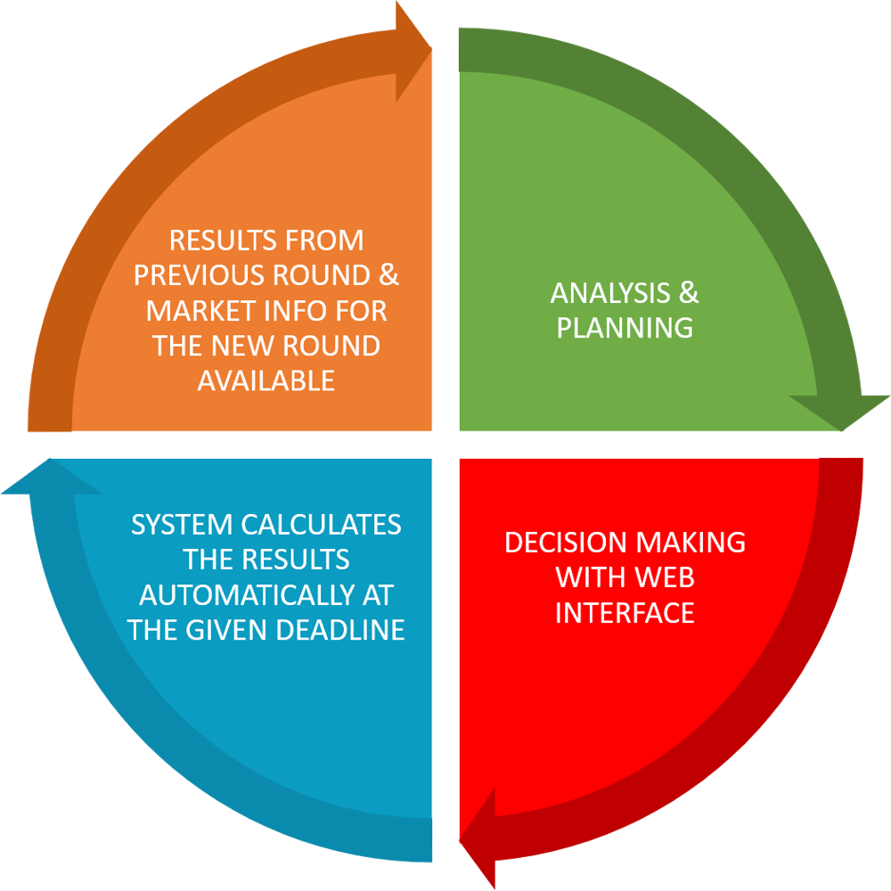 Cesim Simulations Overview | Cesim Business Simulation Games