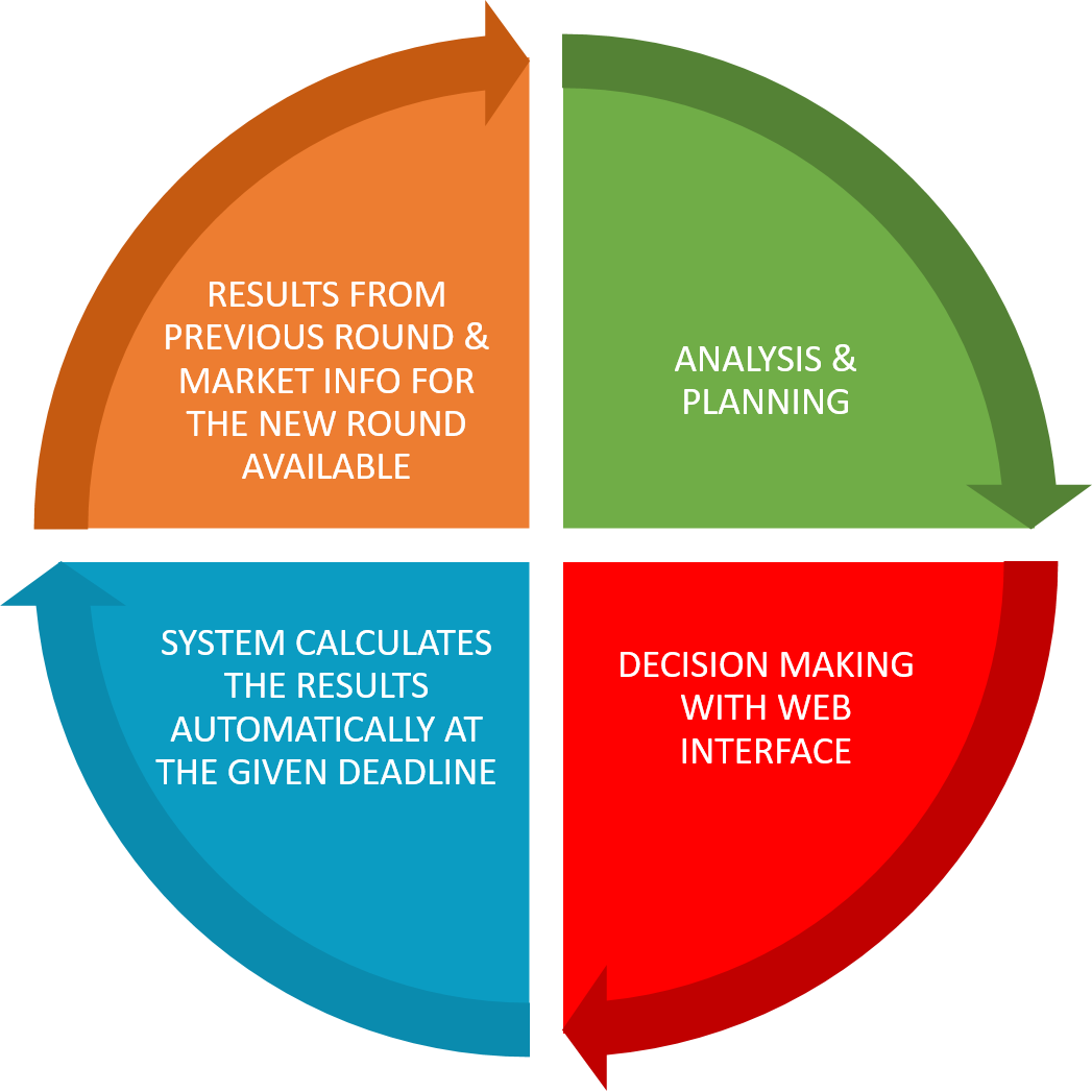 Cesim Simulations Overview | Cesim Business Simulation Games