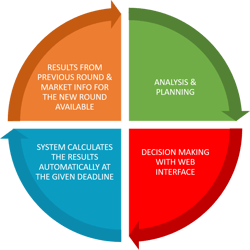 Cesim Simulations Overview | Cesim Business Simulation Games